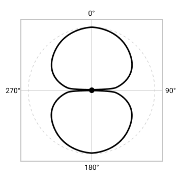 Microphone directivity