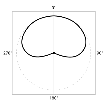 Microphone directivity