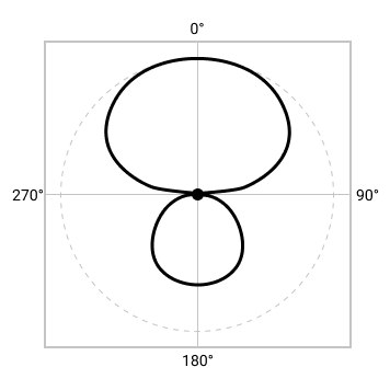 Microphone directivity