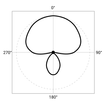Microphone directivity